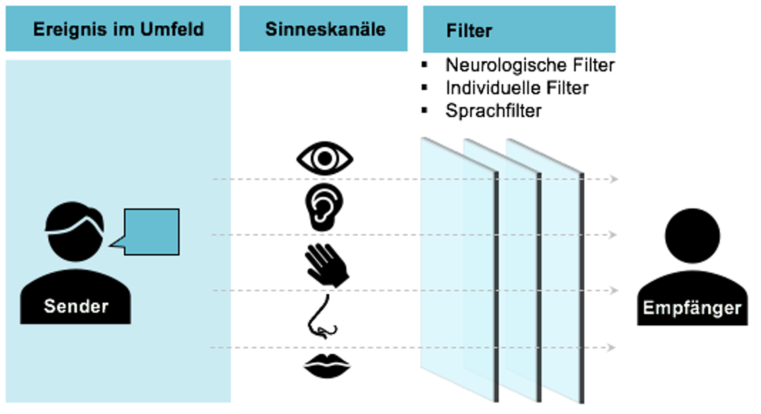 Kommunikationsmodelle - Norbert Gebel